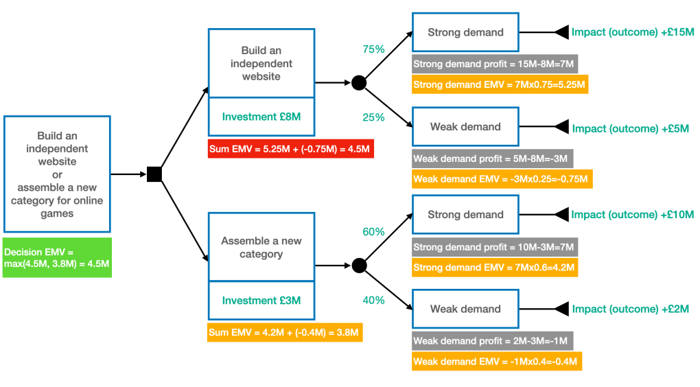 Risk Management Technique – EMV Decision Tree – Nic